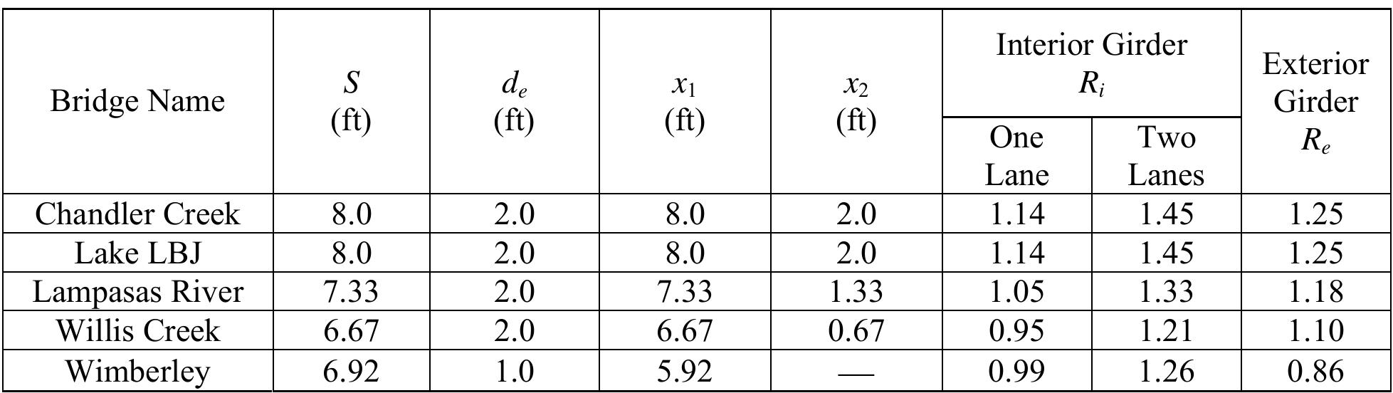 A.1 design loads for calculated using aashto standard