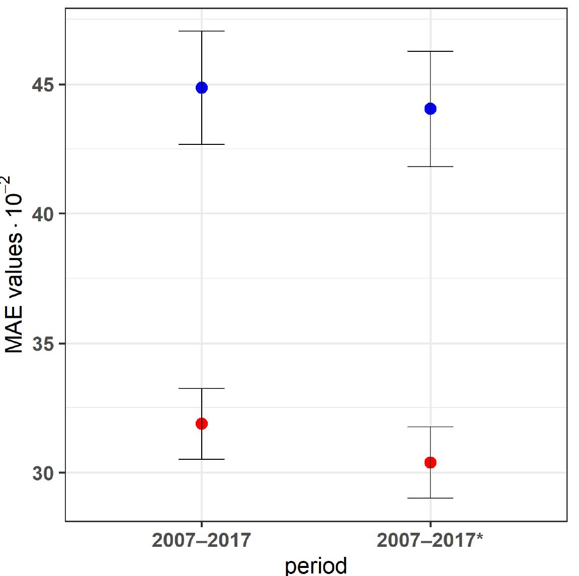 Mae values and mae error bars for the 2007-2017 period. the