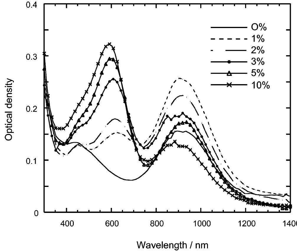 Absorption spectra of 2.0 x 107! m benzene solution in 2-mp