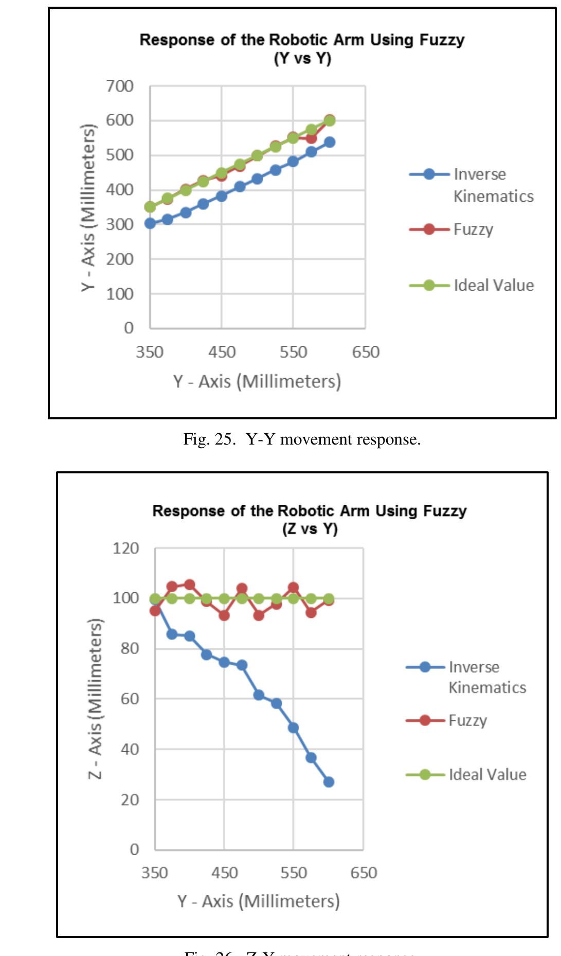 X-y movement response.