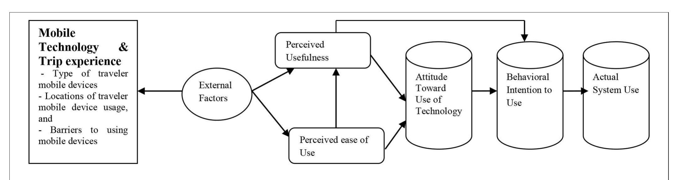 | kim-technology acceptance model. source: adapted from kim