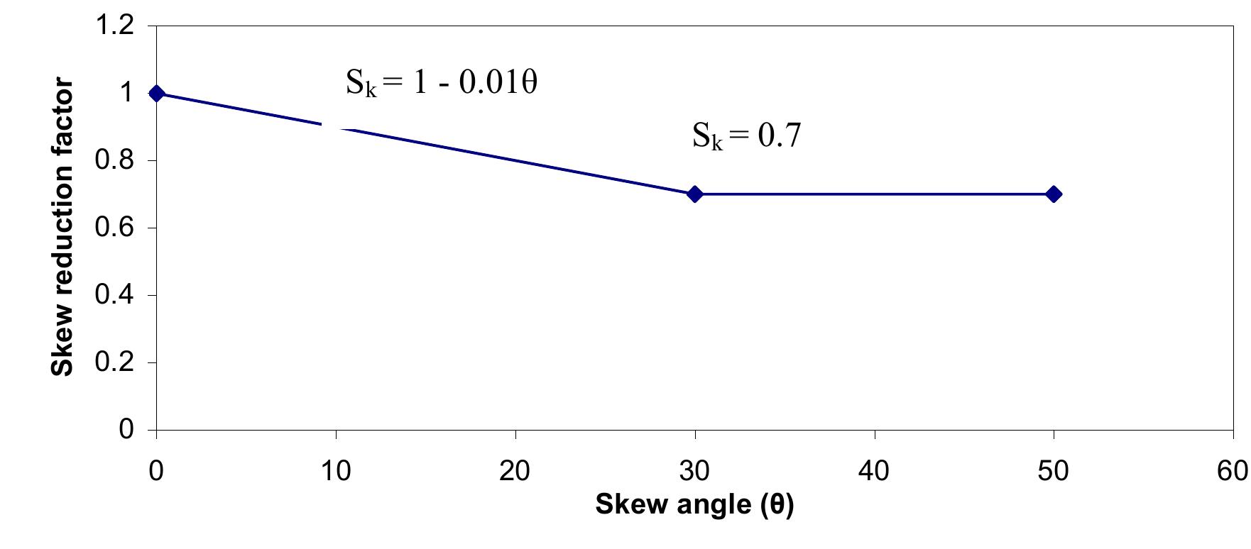 9 Skew Angle Vs Skew Correction Factor For Ldf In Exterior