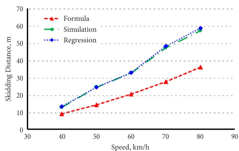 Comparison of skidding distance between model, simulation,