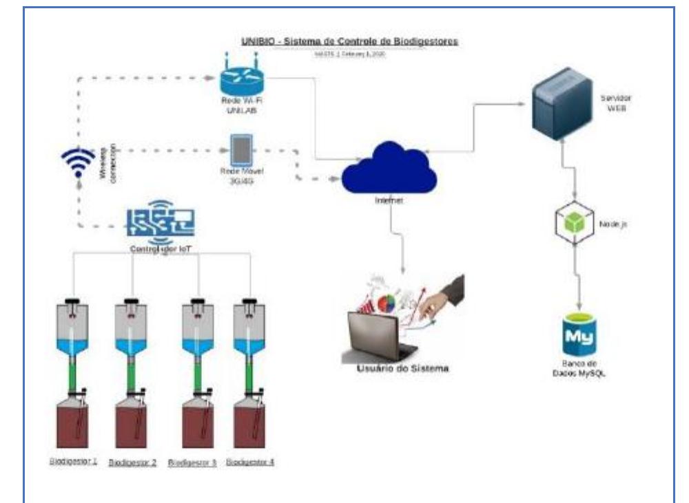 Functional structure diagram of the unibio system source: