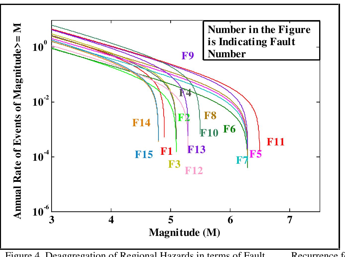 Figure 4 - Asian Resonance Seismic Hazard Analysis for