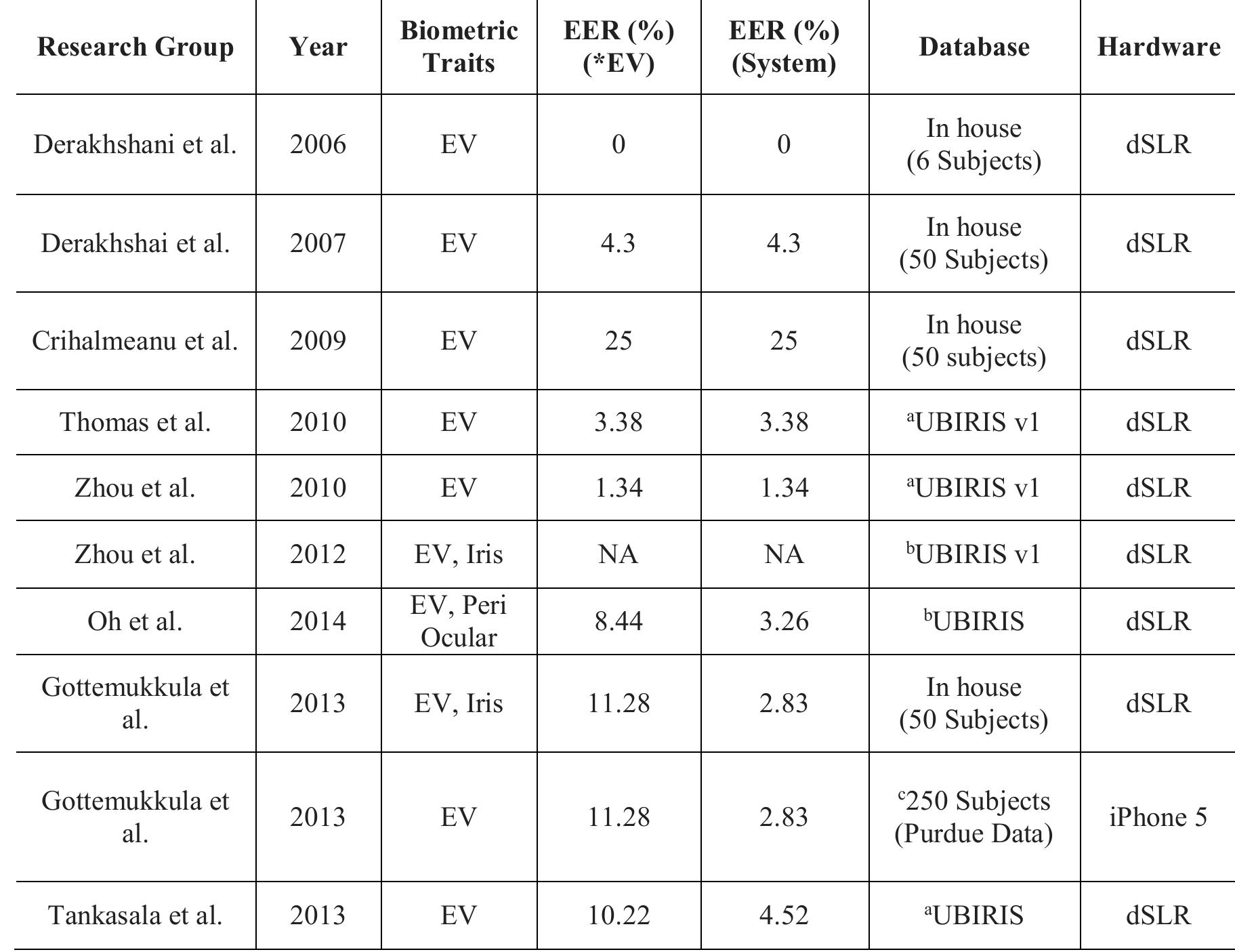 *ev — eye vasculature; * selective ubiris dataset;