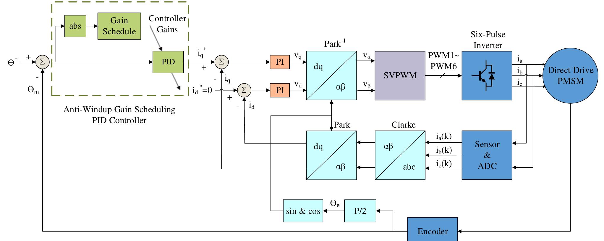 The block diagram of the position control system in the foc