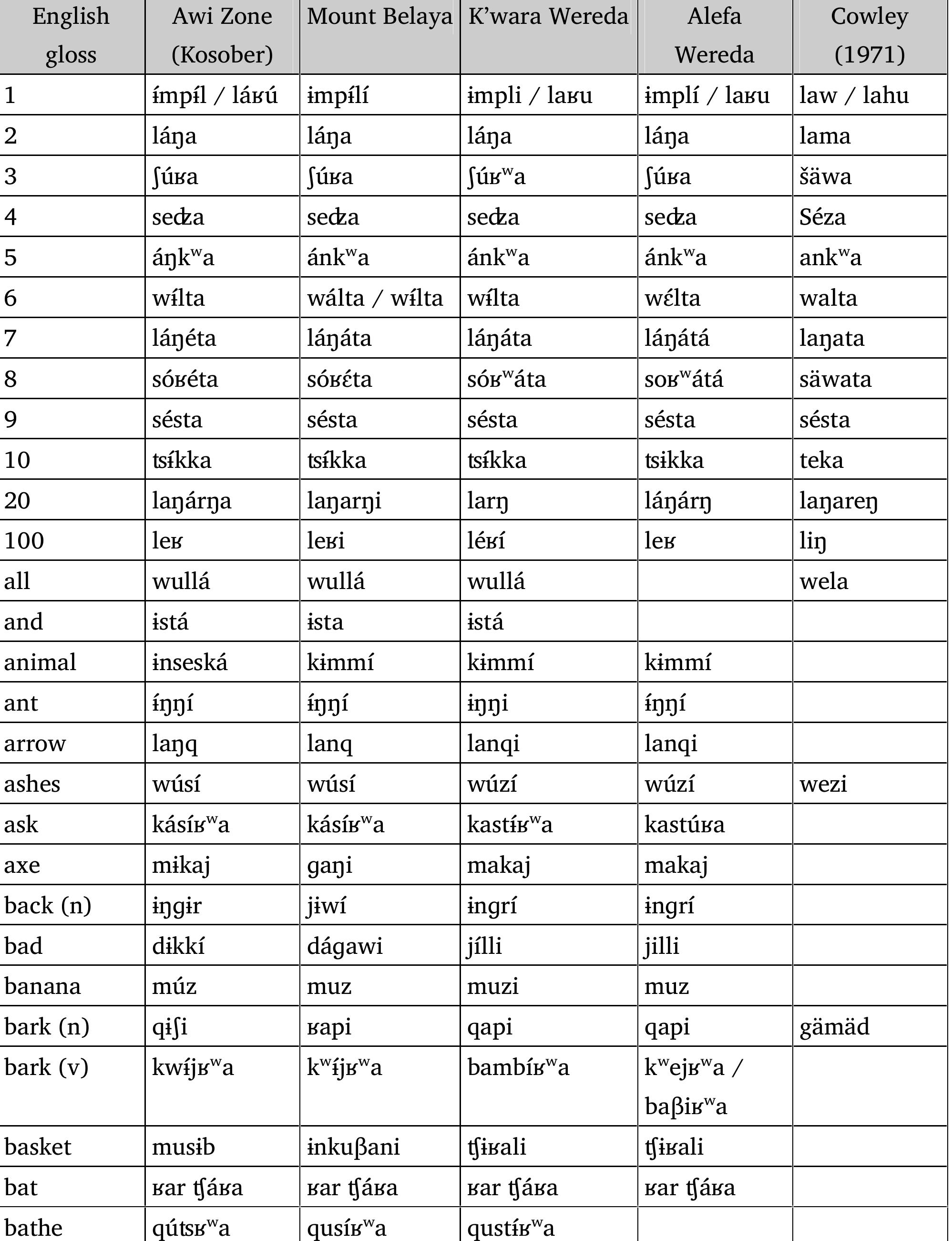 Table 1 - A Sociolinguistic Survey Report; Revisiting the