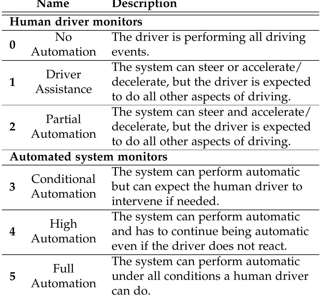 Autonomous drive levels defined by sae interna- tional