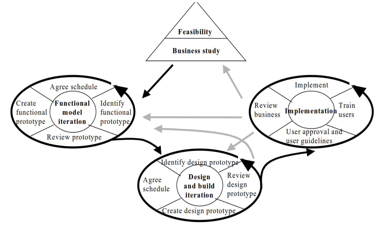 Figure 2 - from Empirical studies on agile software