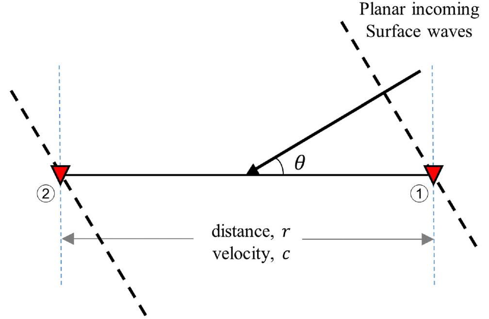 Al. a schematic diagram showing two planar waves travelling