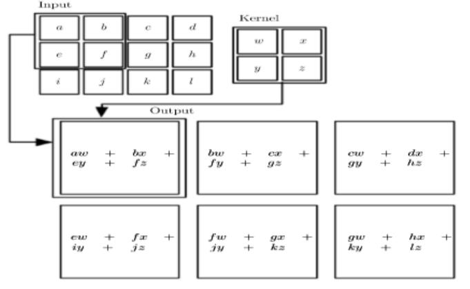 Working of 2 dimensional convolutions [13] the convolutional