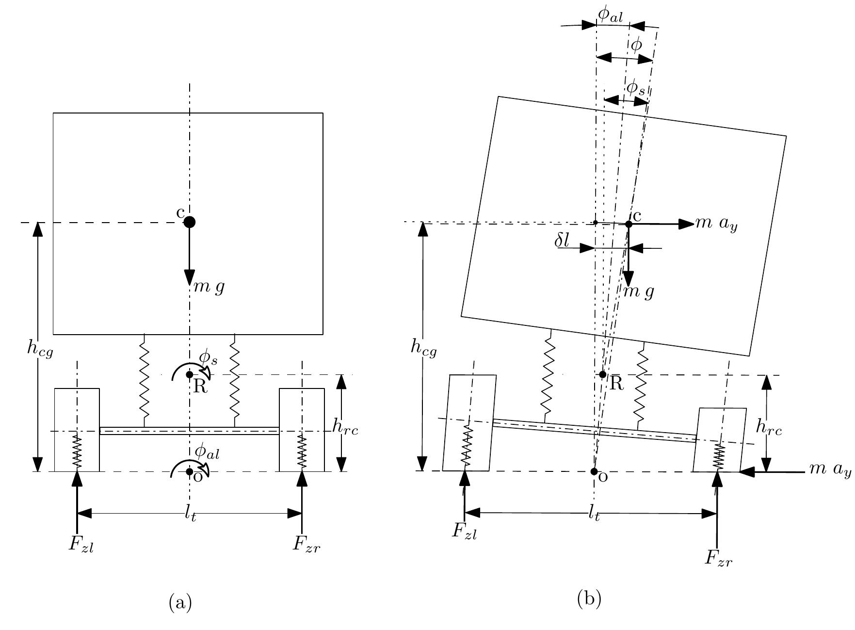 In roll plane as shown in figure 2.7, where vertical and
