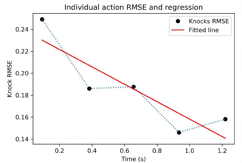 Example of the root-mean-square energy fea- ture. the x axis