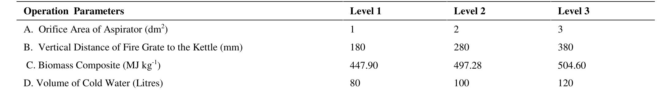 The operating parameters for experimental design of boiler
