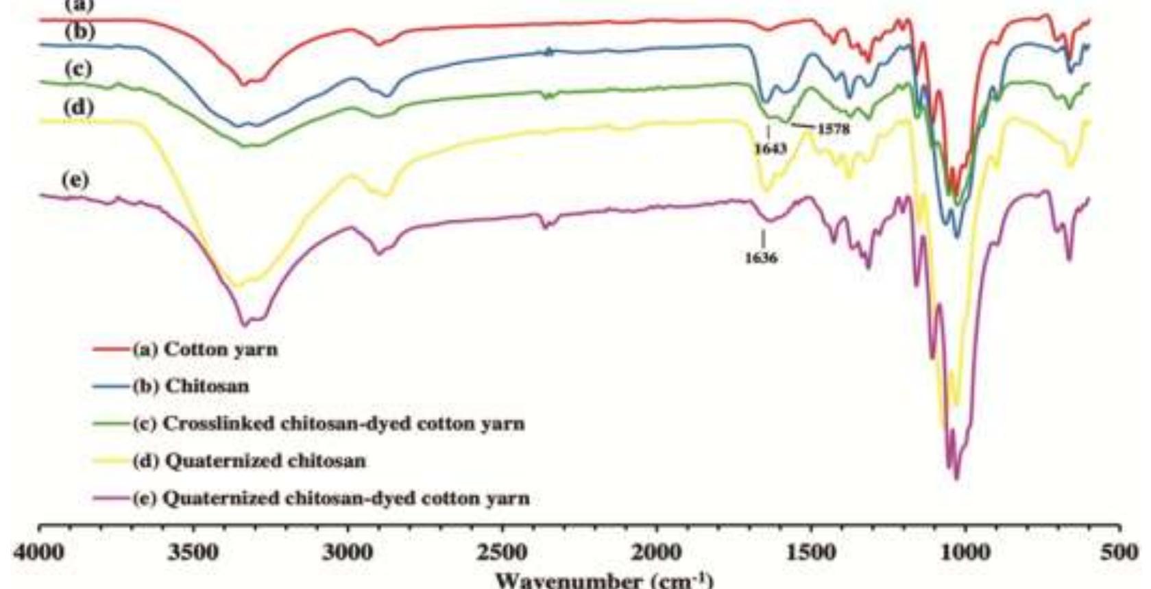 atr-ftir spectra of (a) cotton yarn, (b) chitosan, (c)