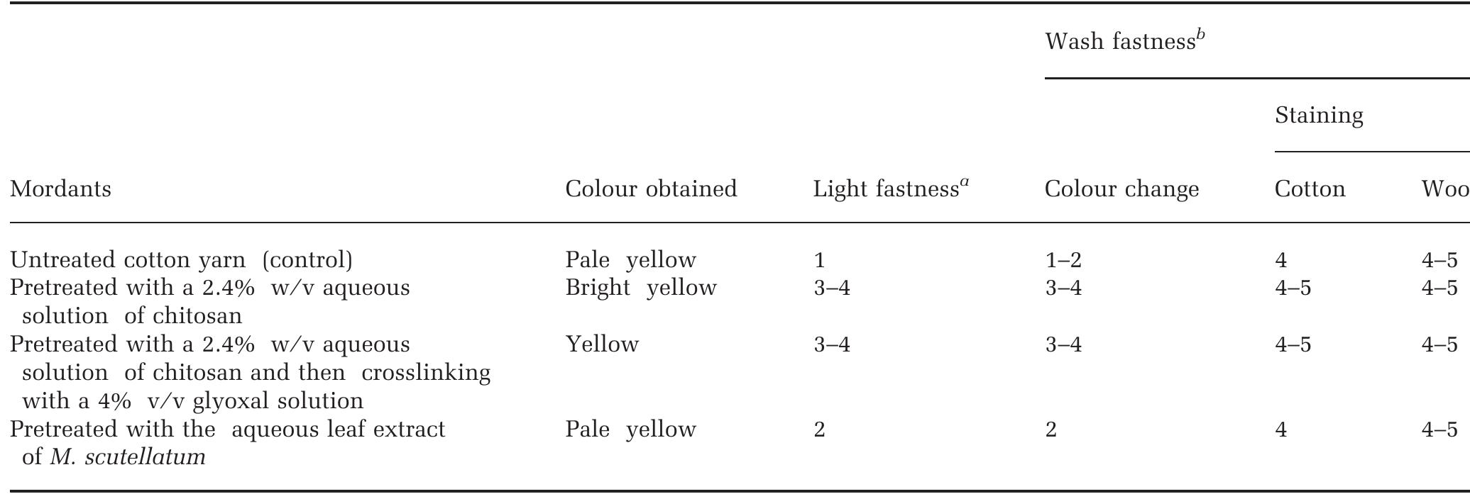 The rating scale of light fastness is from 1 (poor) to 8