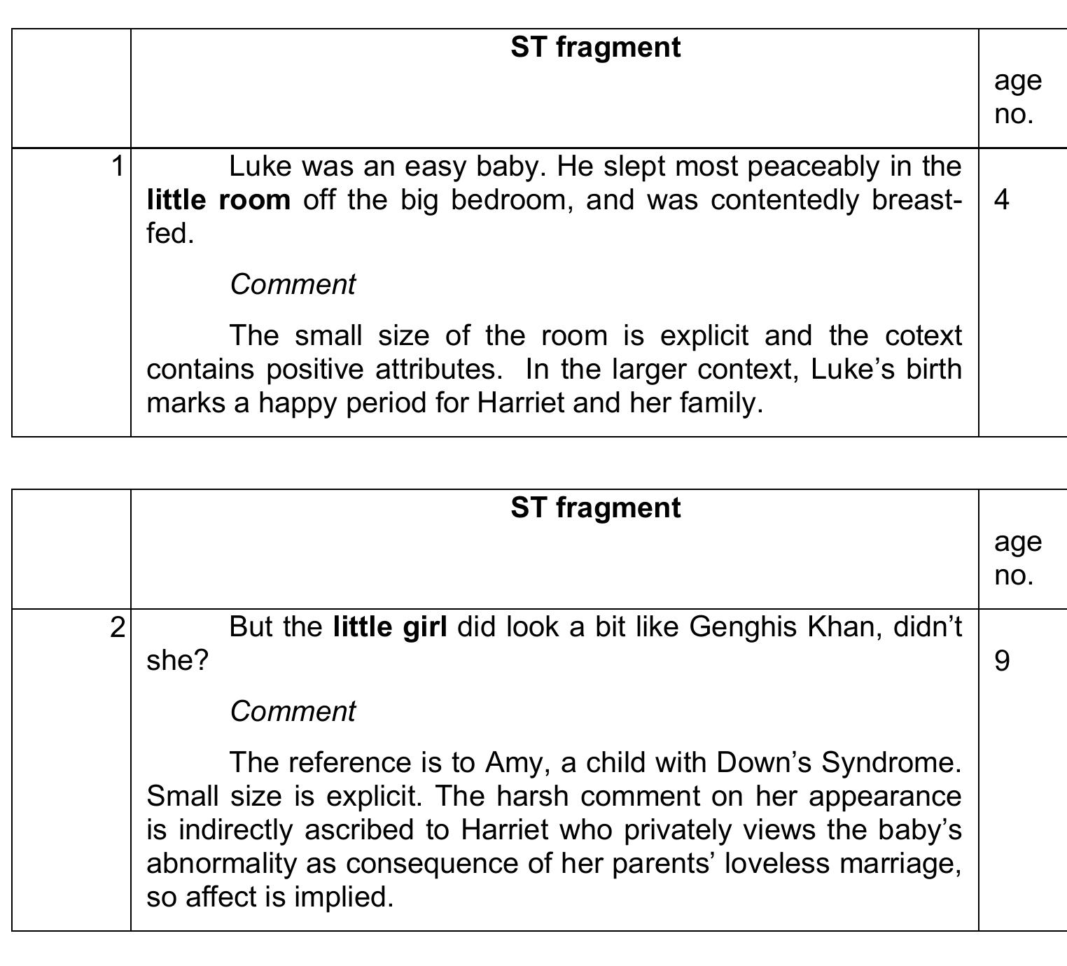 Figure 3 - The Use of the Diminutive Suffixes -ito/a and