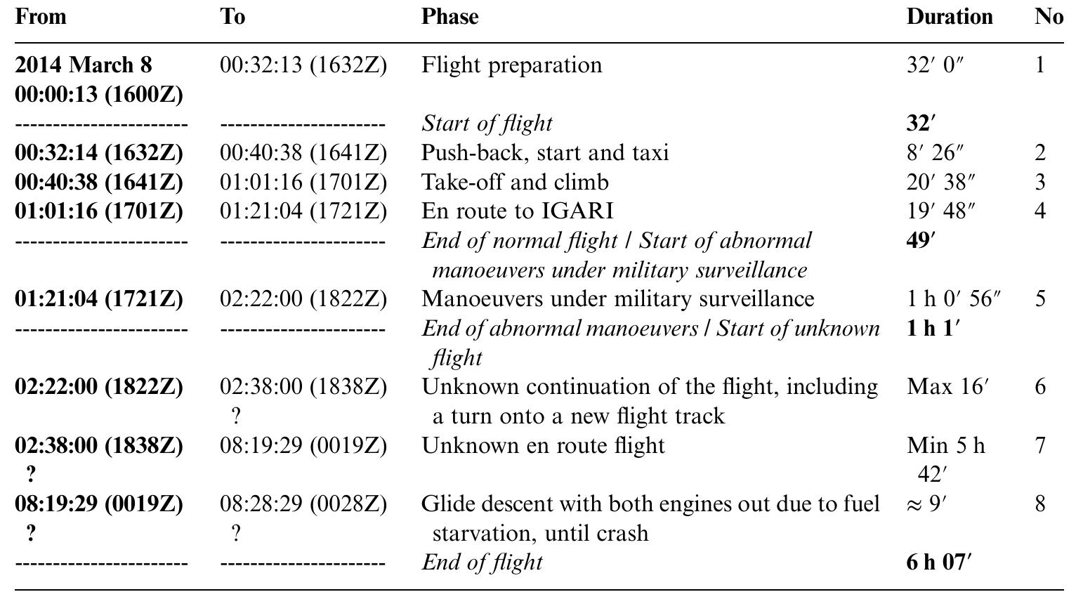 Mh370 flight phases. about flight mh370. this paper is the