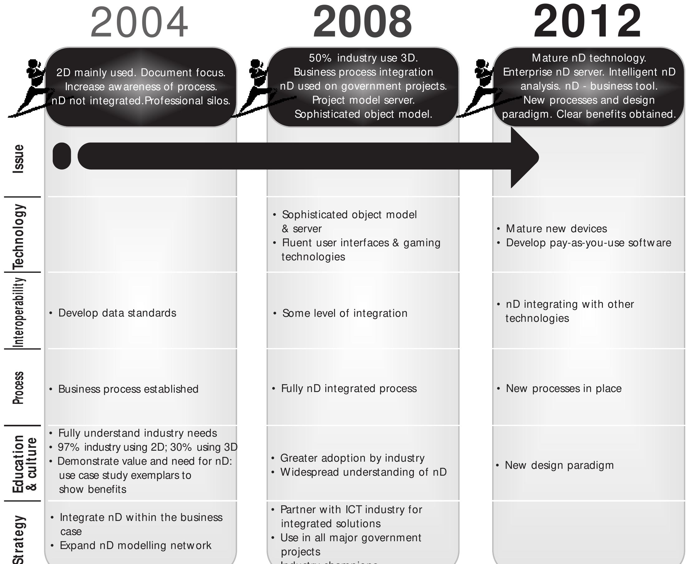 Nd modelling road map the following road map is proposed