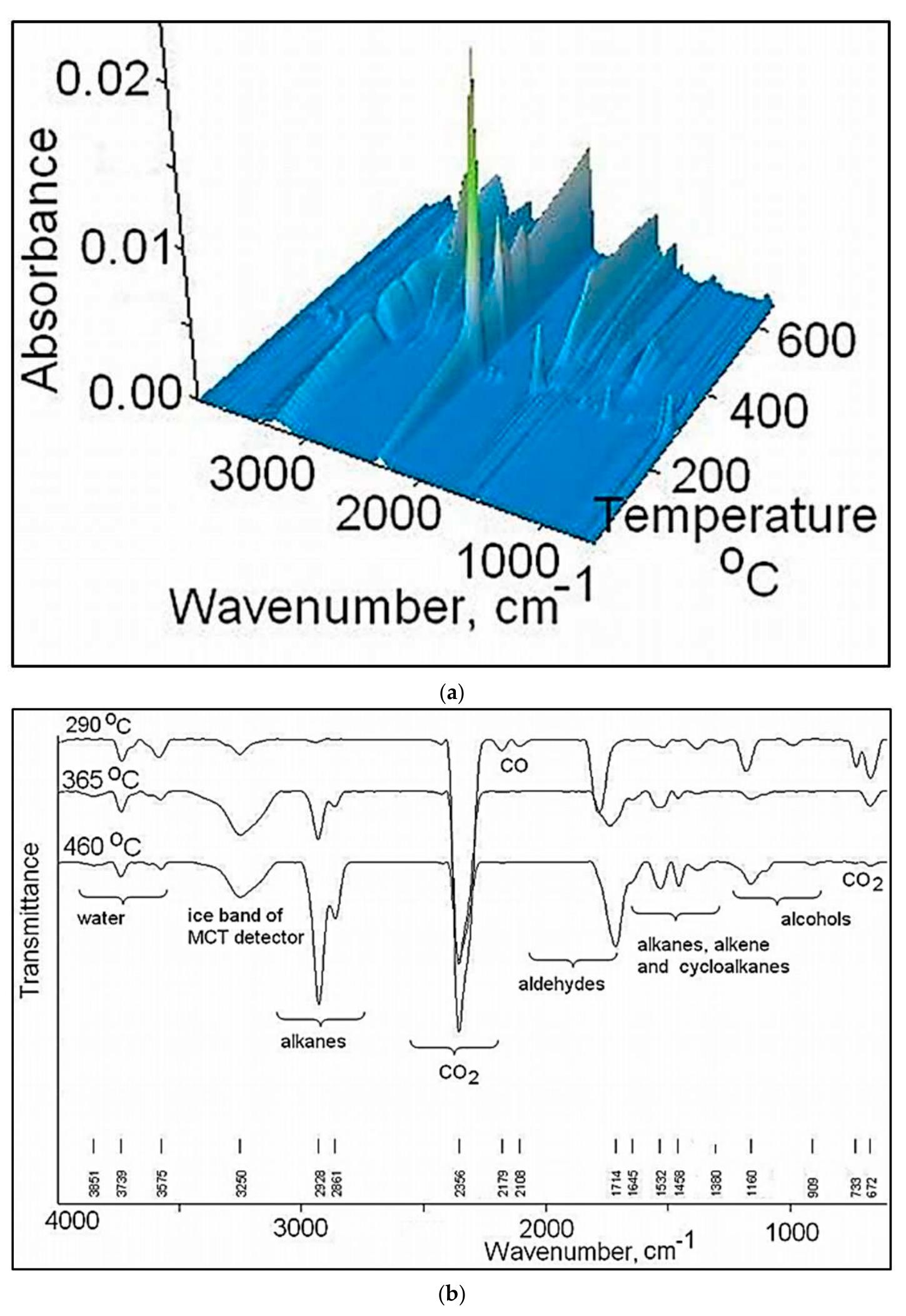 Stacked plot diagram (a) and ftir spectra of the evolved