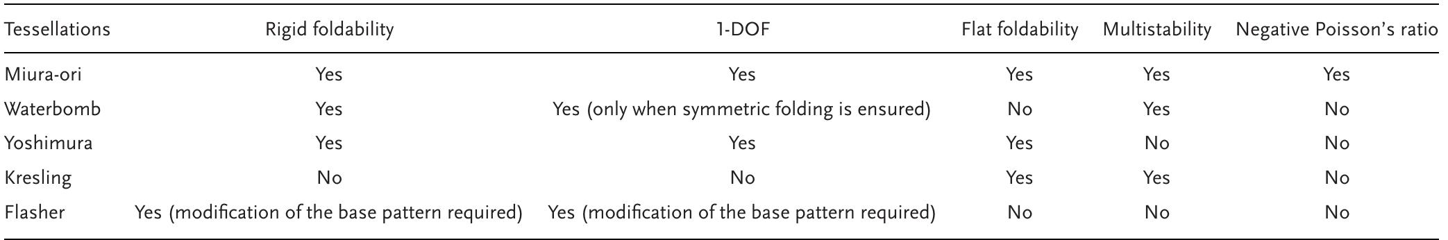 Origami tessellations and desirable characteristics. sign
