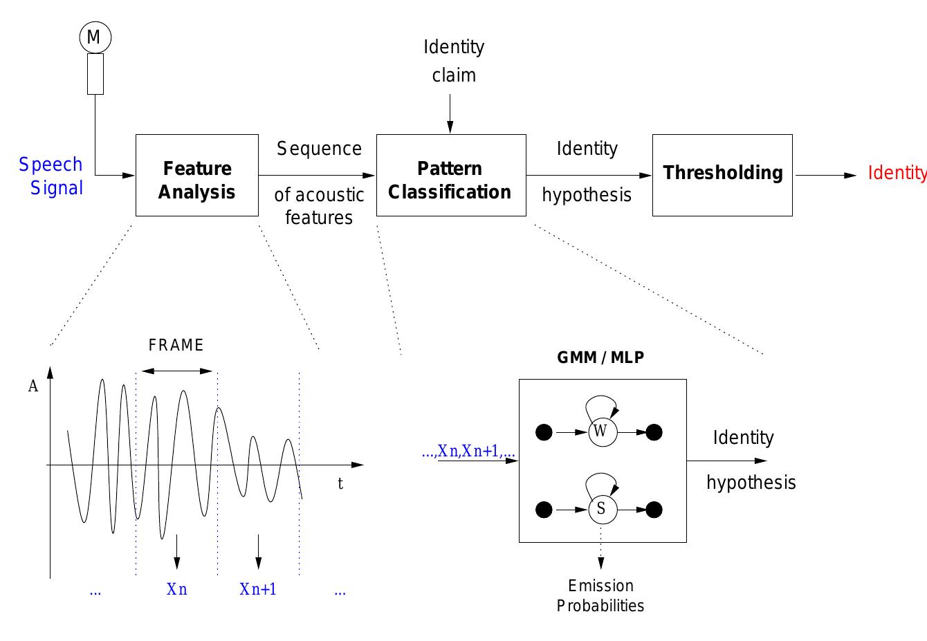 1: speaker verification system.