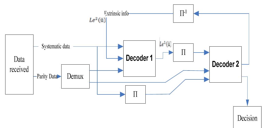 Basic structure of an iterative turbo decoder a turbo
