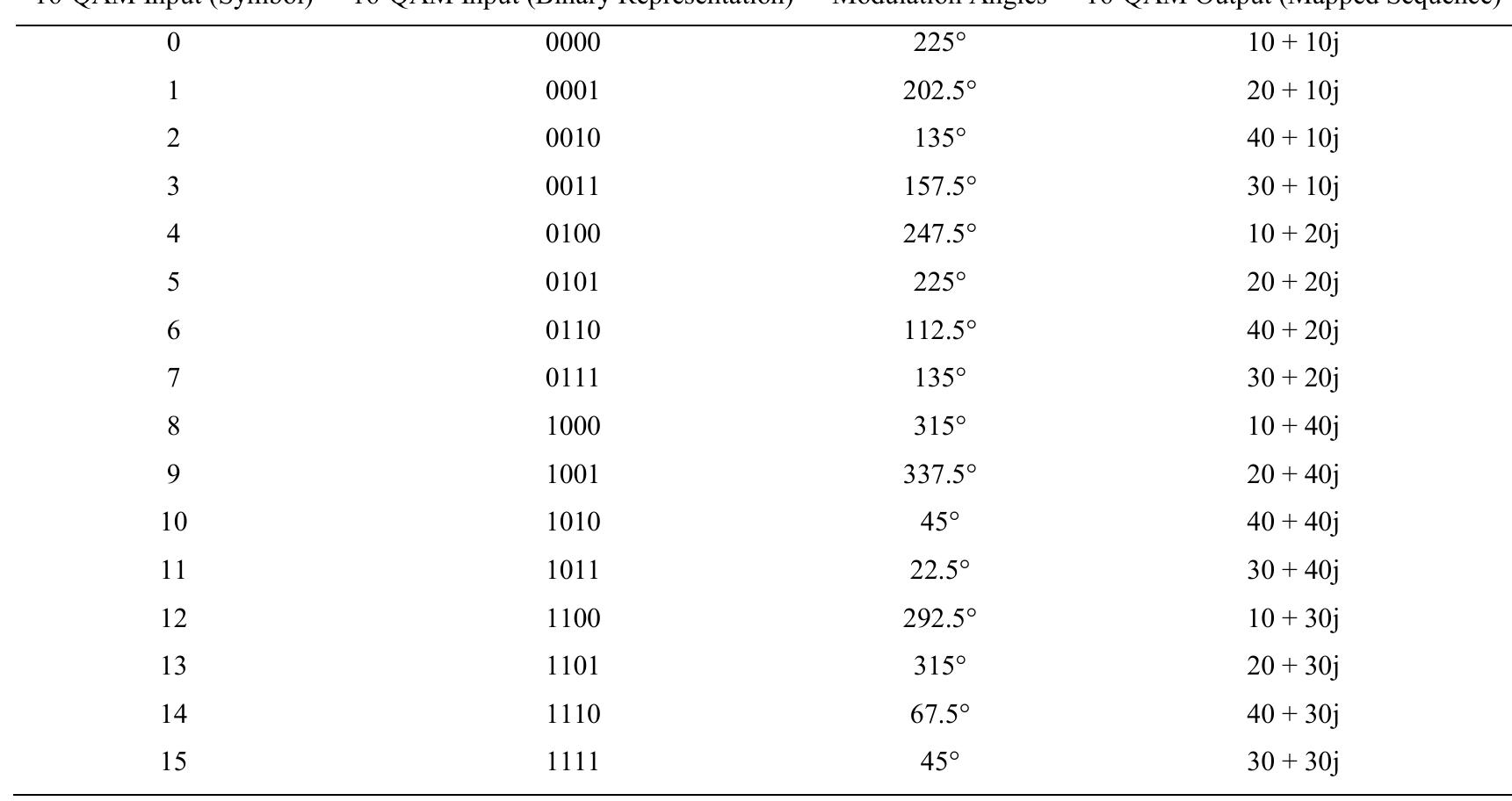 16-qam mapping sequence 3.2. zero padding & symbol generator