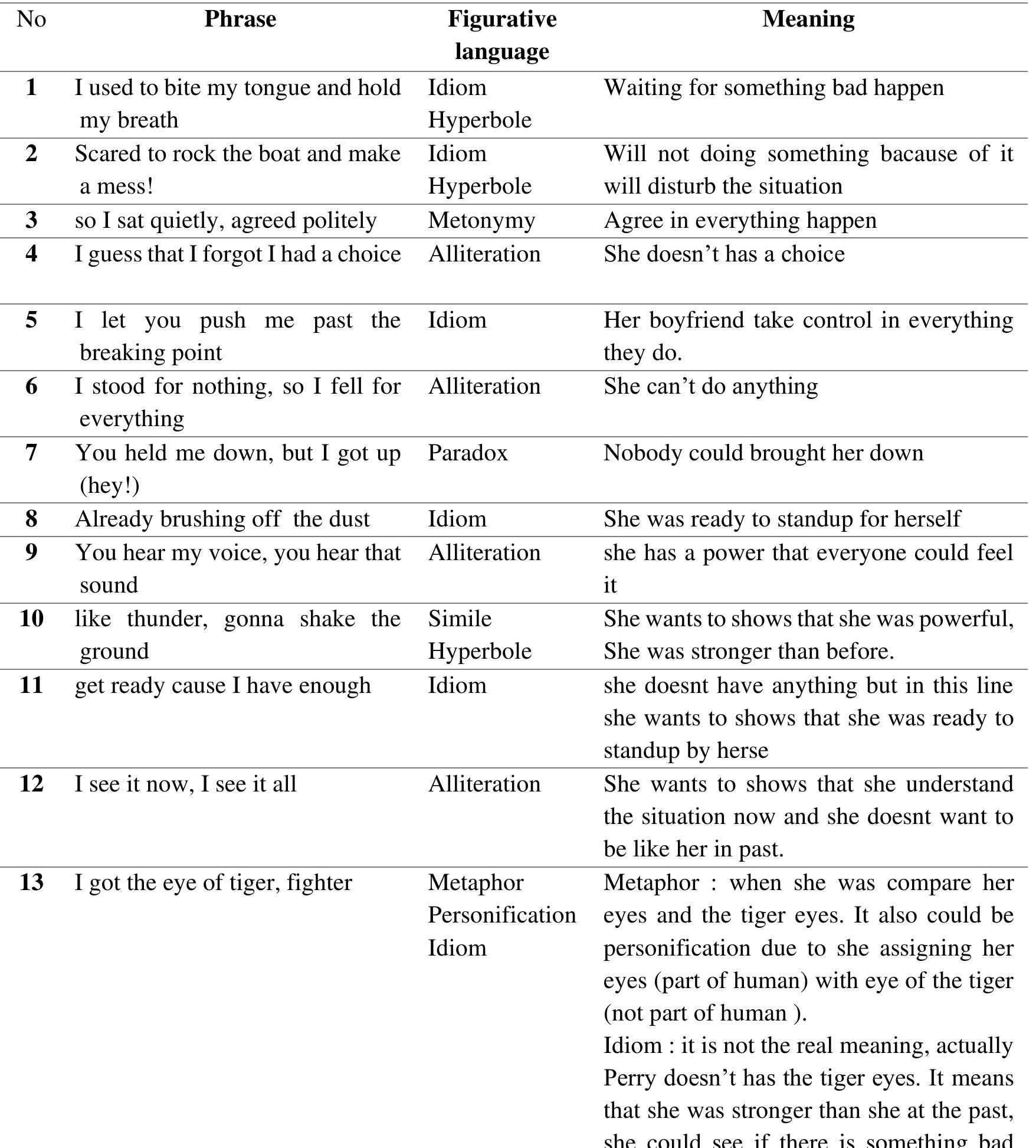 (PDF) An Analysis of Figurative Language and Moral Value in Roar Song ...