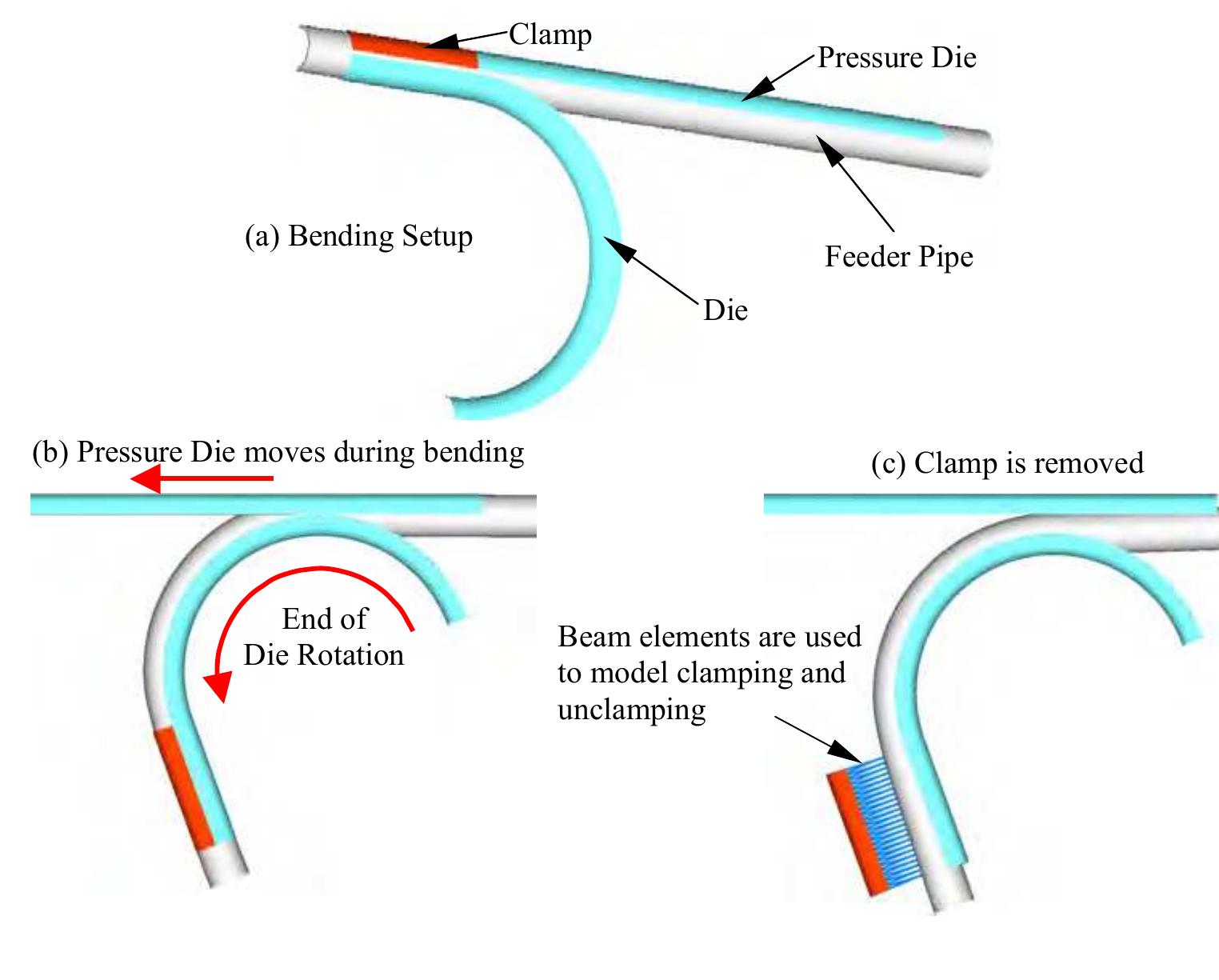 Feeder bend simulation model the clamp, die, pressure die