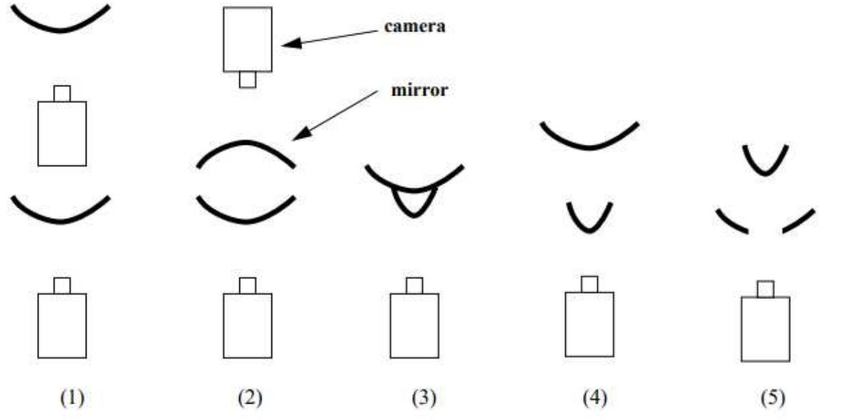 2: side view of the five catadioptric configurations