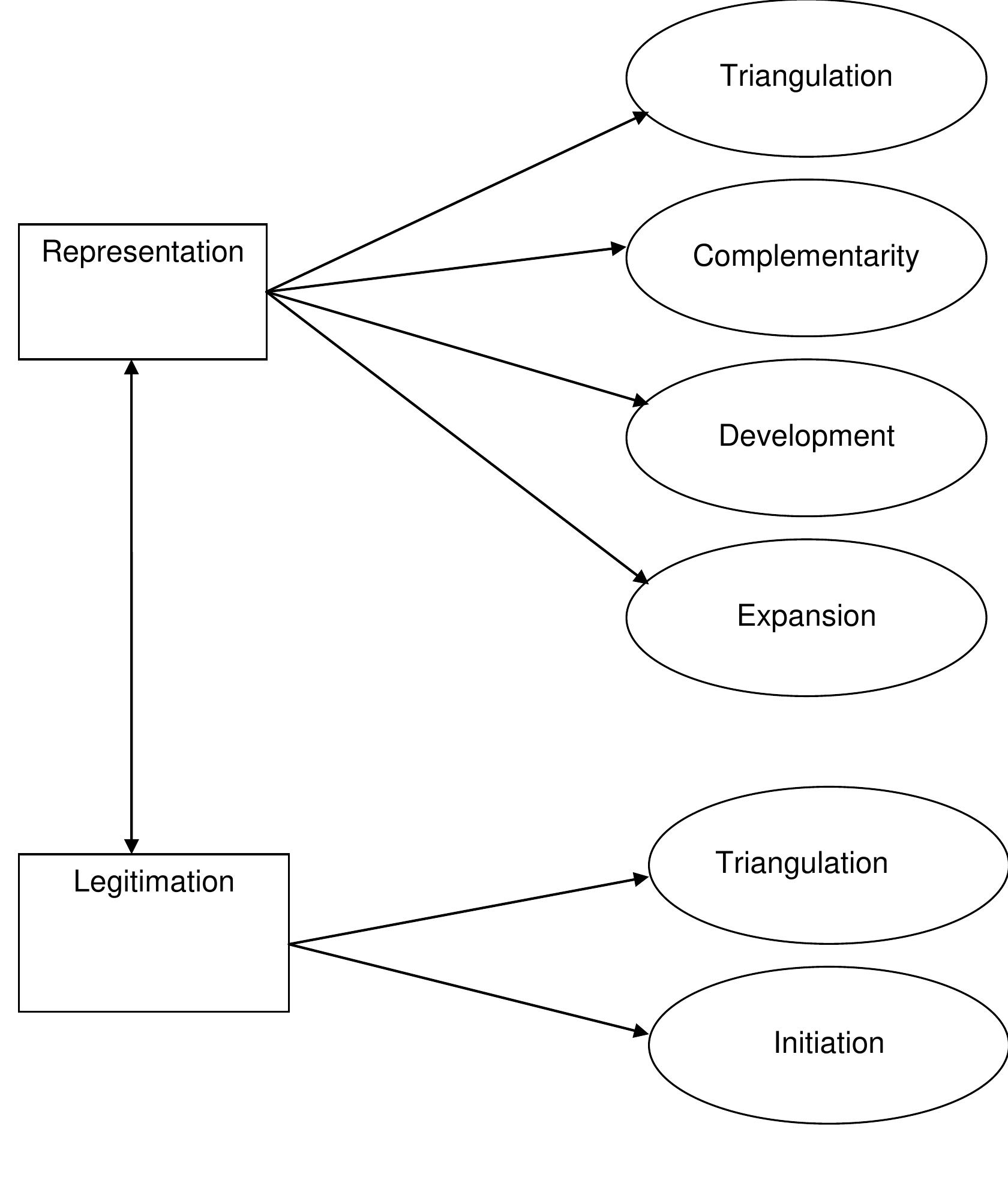 Typology of reasons for using multiple source types note: