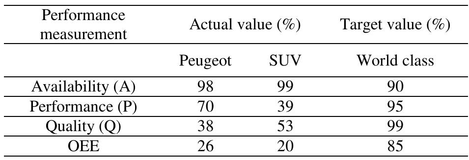 Actual and target values for performance measurement factors