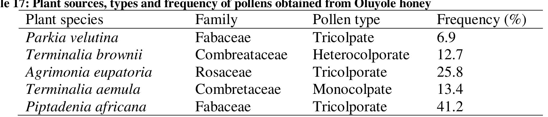 Plant sources, types and frequency of pollens obtained from