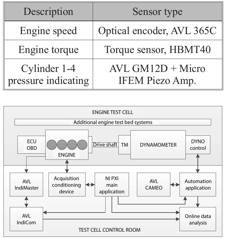 Test-bed key sensor specification figure 1. engine test cell