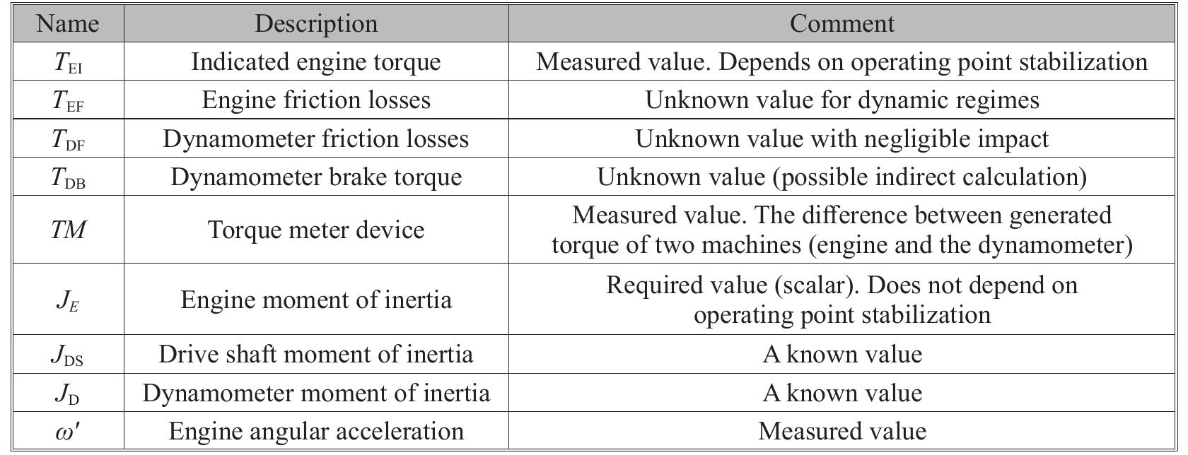 Symbols related to fig. 6 the dyno friction losses torque,