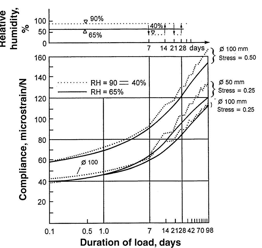Figure 13 Report On Factors Affecting Shrinkage And Creep