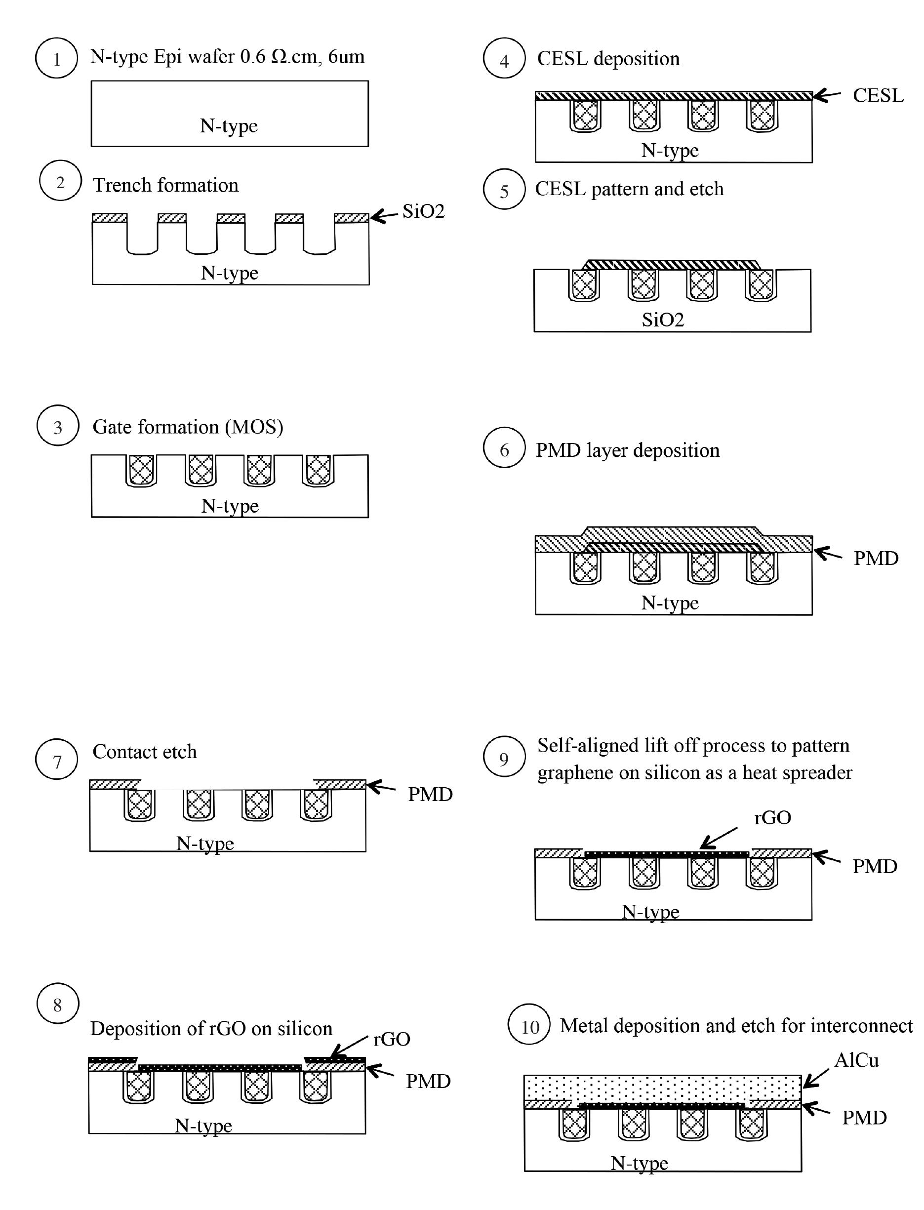 Fabrication process flow for graphene-on-silicon trench mos