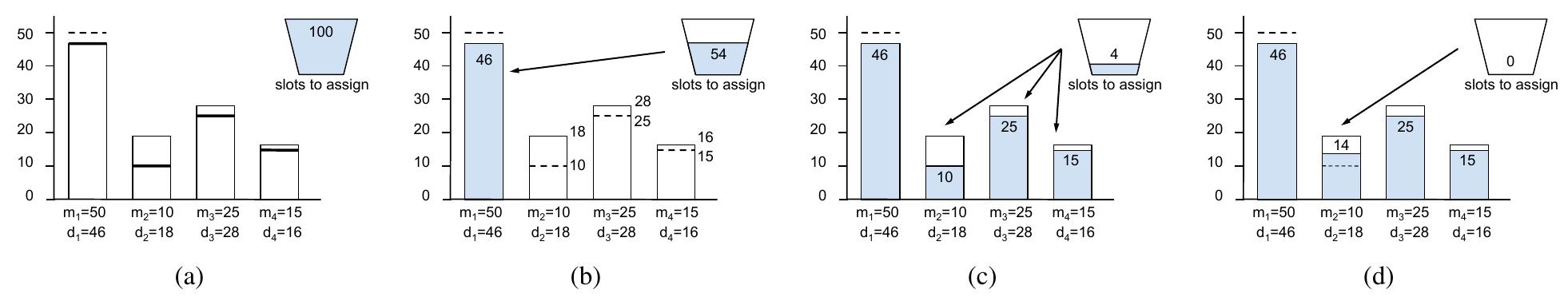 Slot allocation example. figure (a) shows pool demands (as