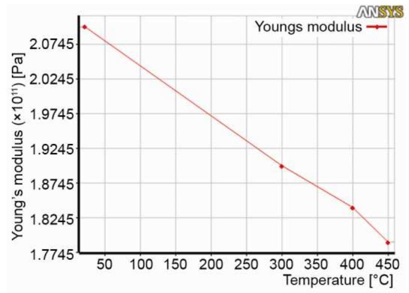 Isotropic elasticity young’s modulus of steel p265gh