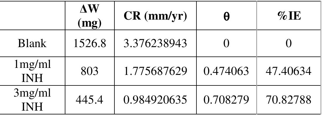 Table 1 - Corrosion Inhibition of mild steel in Formic acid