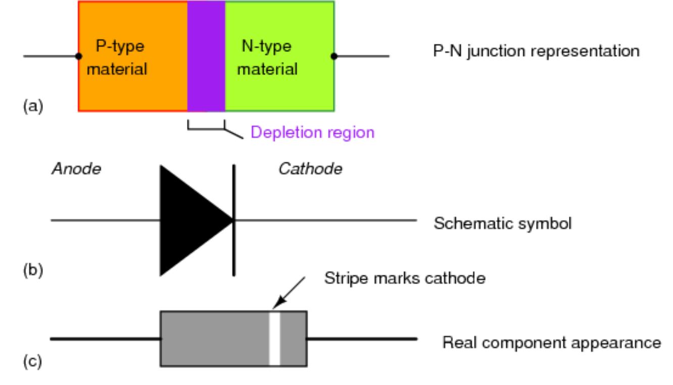 Diode representations: pn-junction model, schematic symbol,