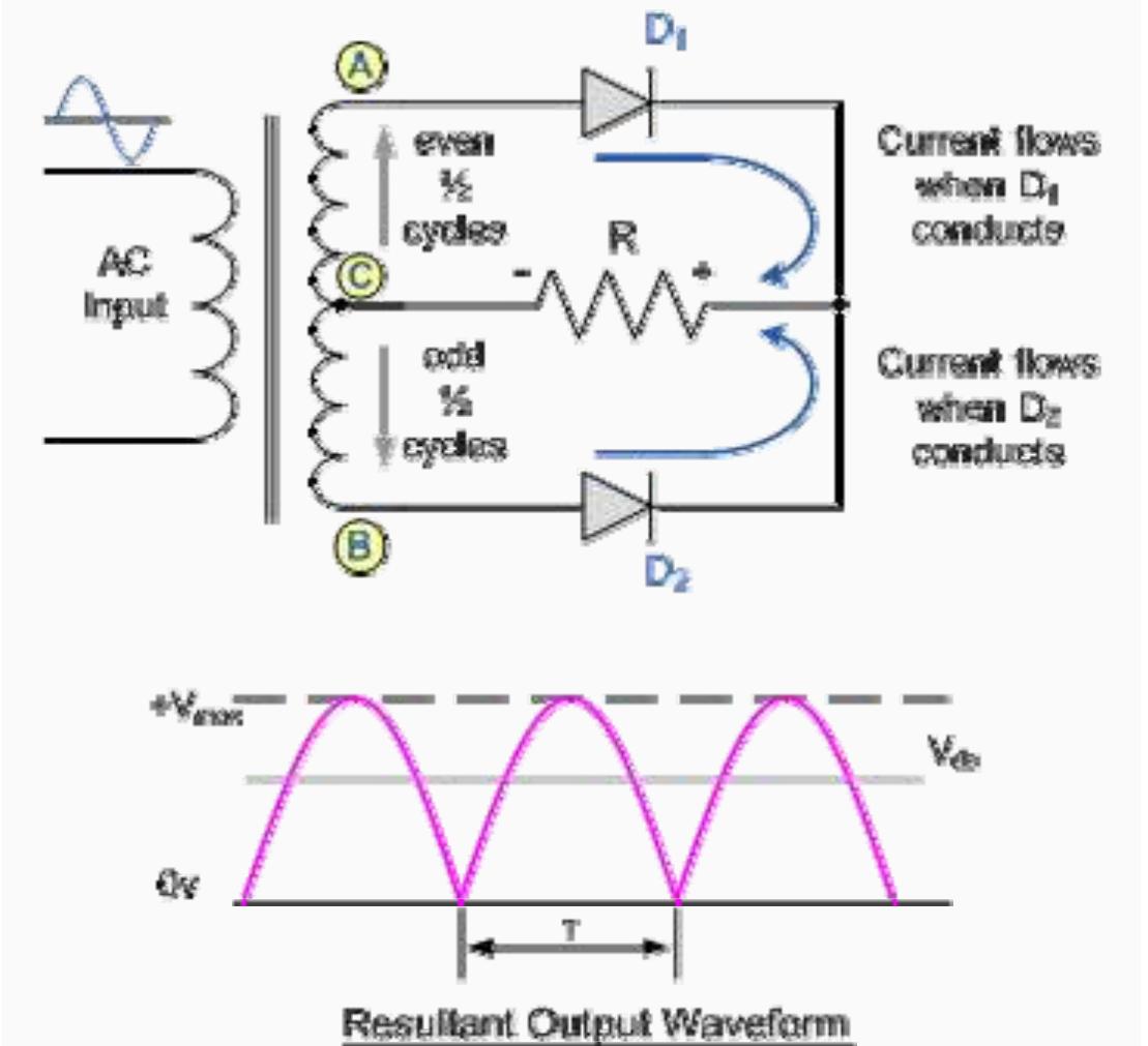 The circuit consists of two half-wave rectifiers connected