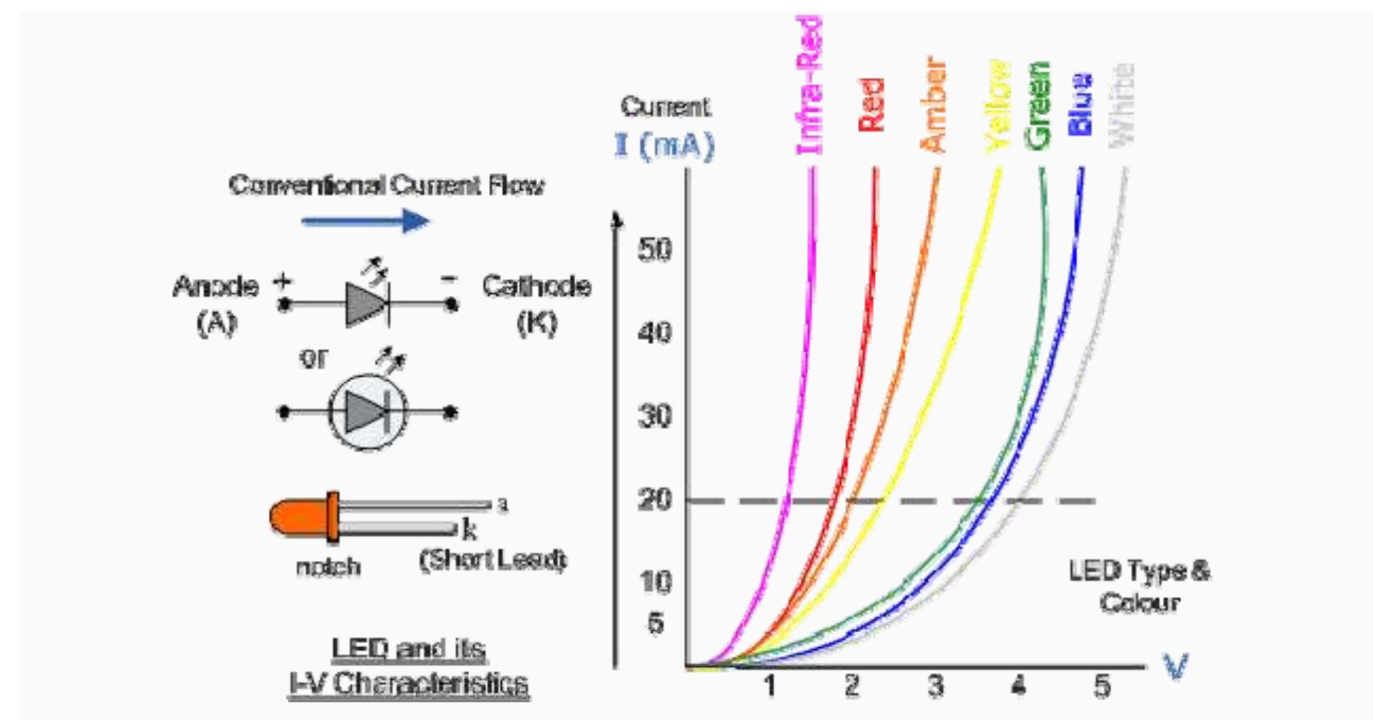 Light emitting diode (led) schematic symbol and its i-v