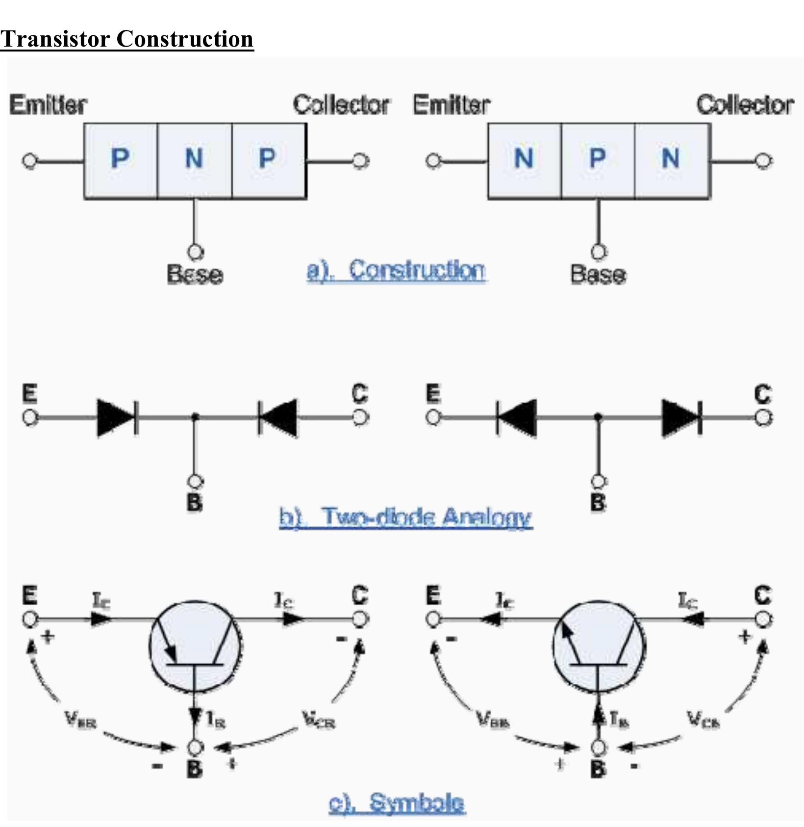 The construction and circuit symbols for both the npn and