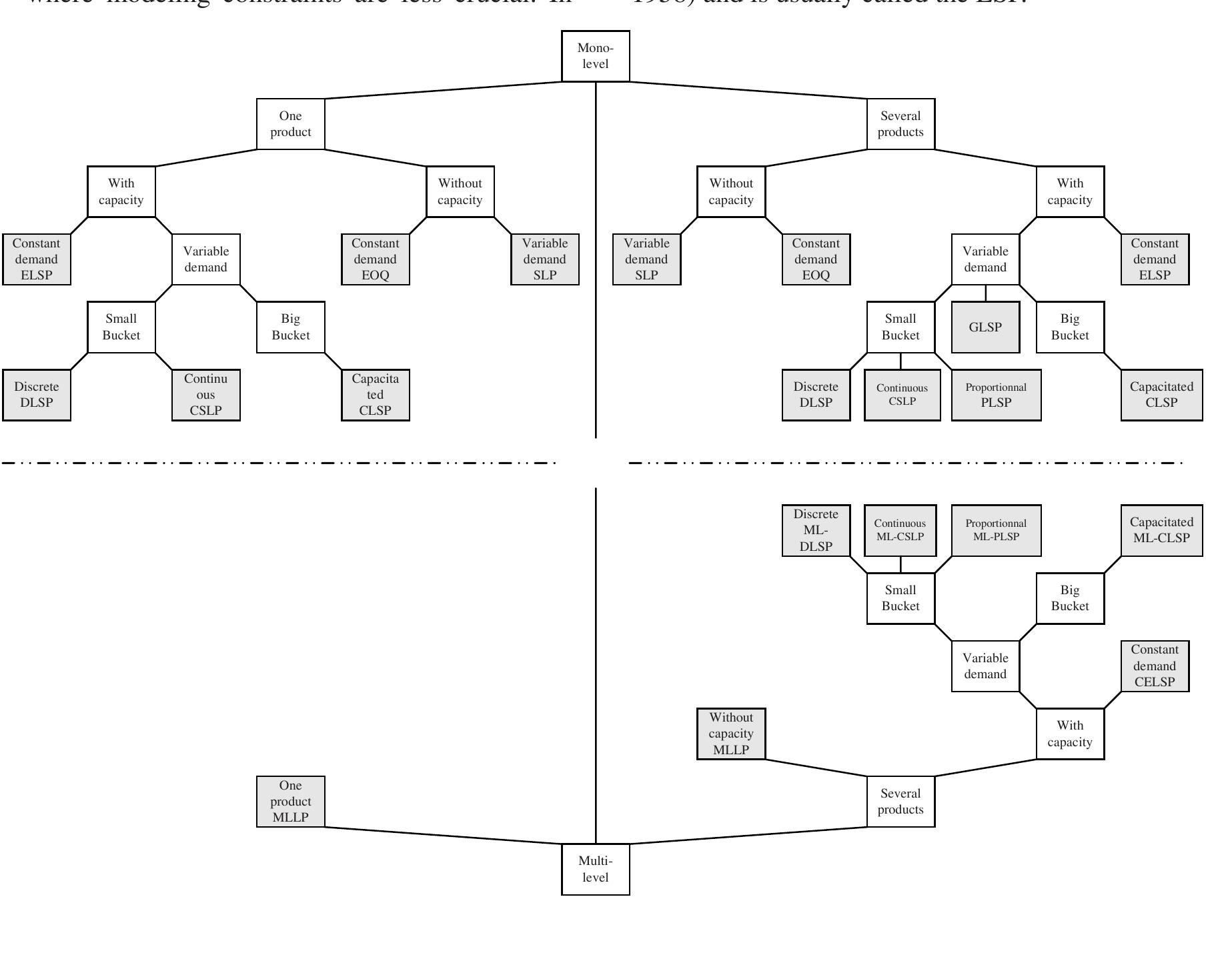 Lot sizing models classification
