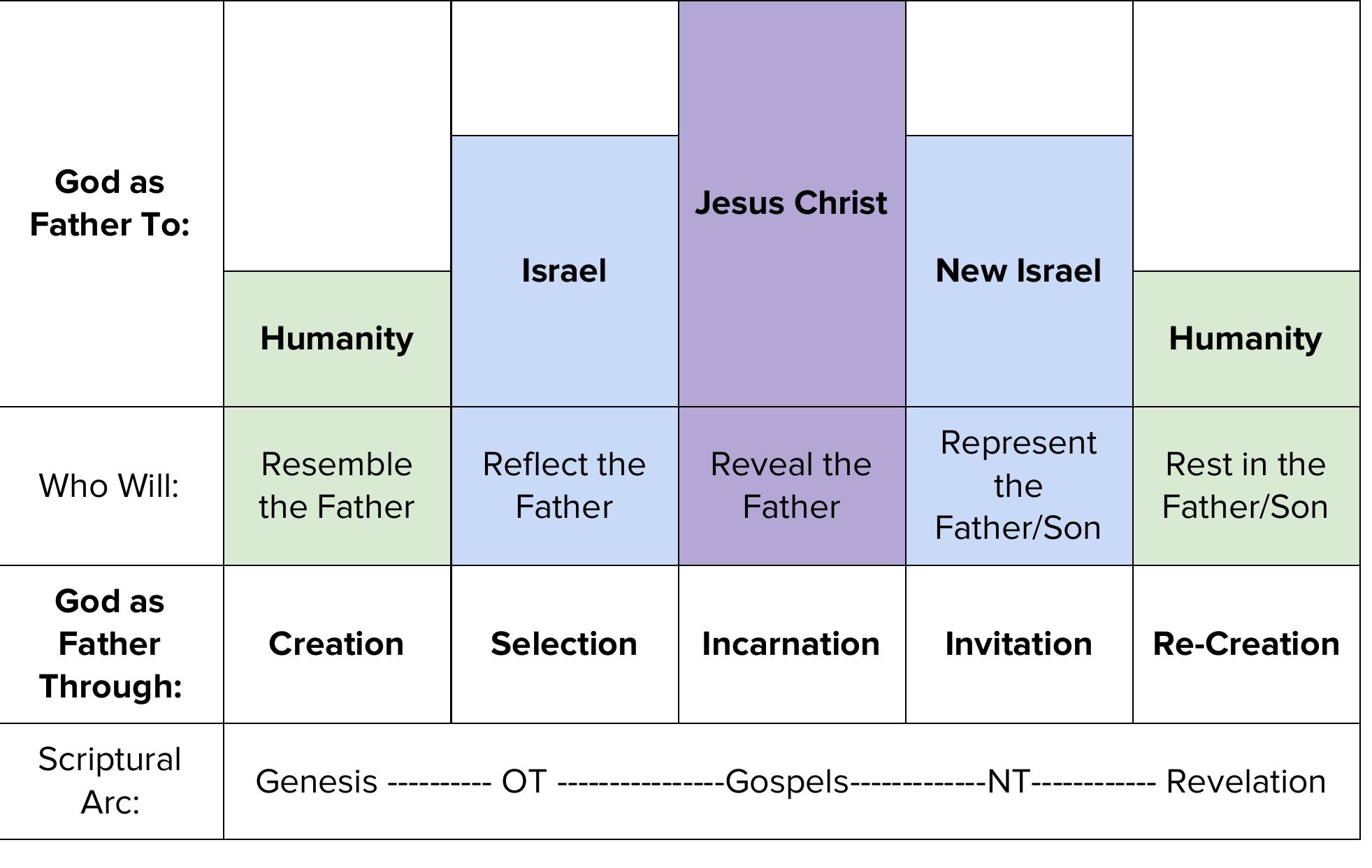 Figure 1 - from God as Father: A Biblical-Theological