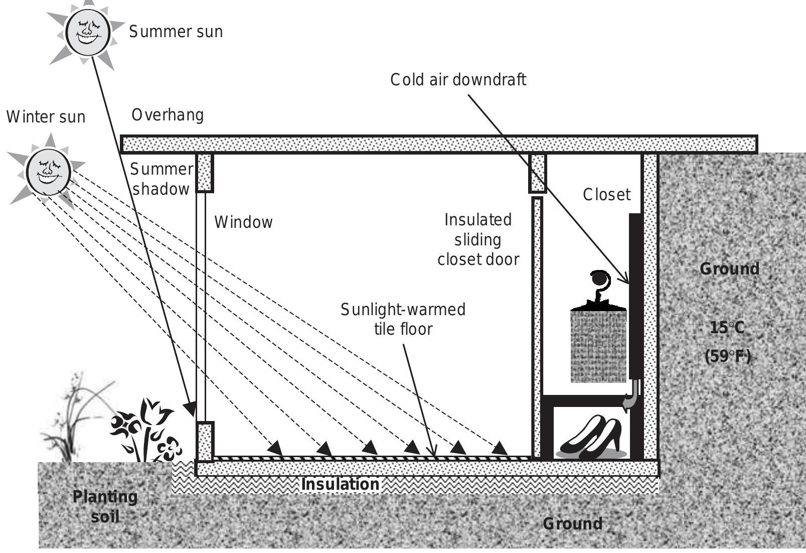 5 passive solar home - putting together the solar effects.