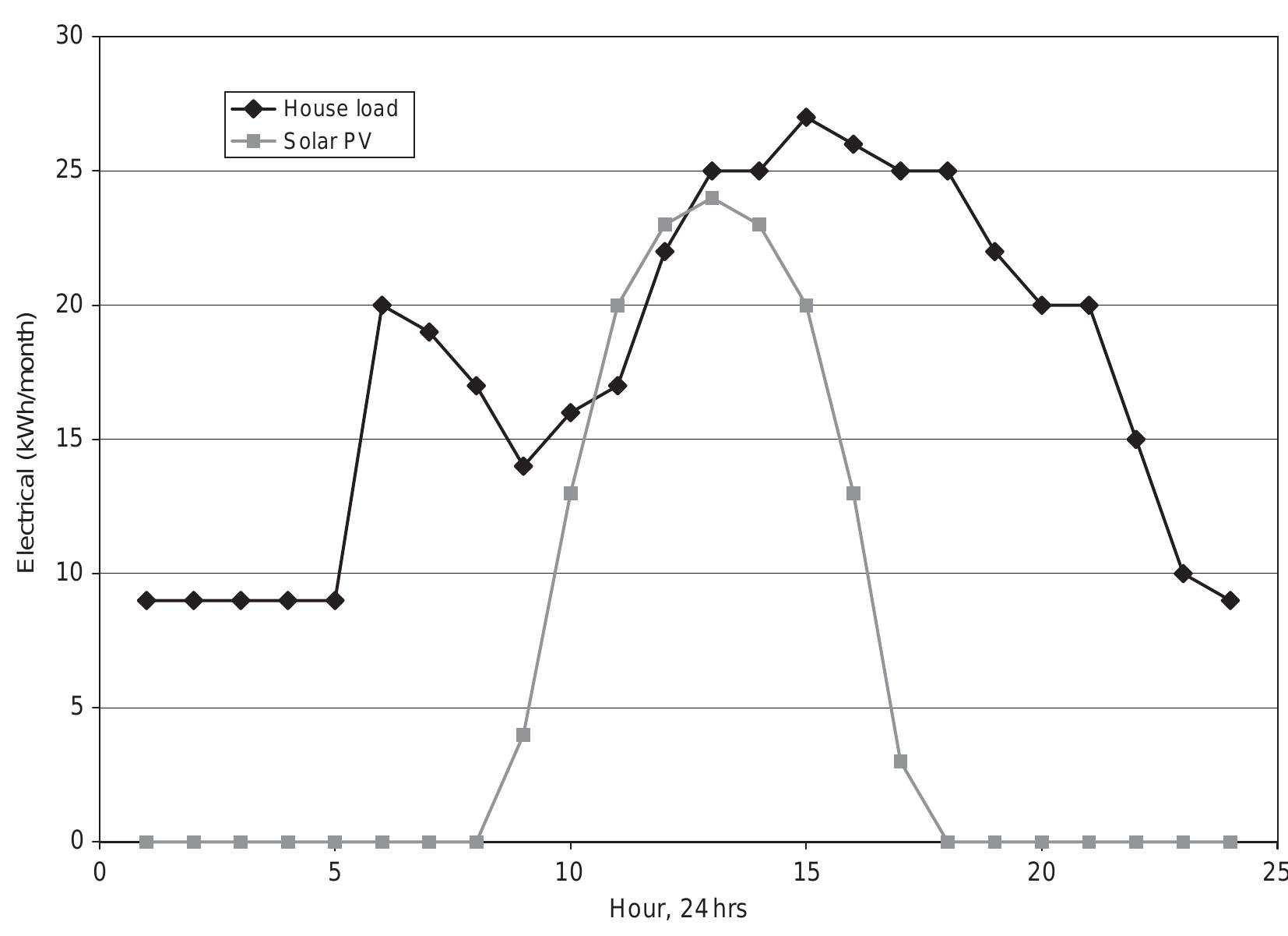 Figure 50 - Solar House - A Guide for the Solar Designer